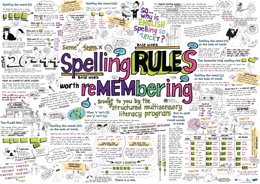 Spelling Rules Infographic Chart A1 (841mm X 594mm) - Playberry Laser ...